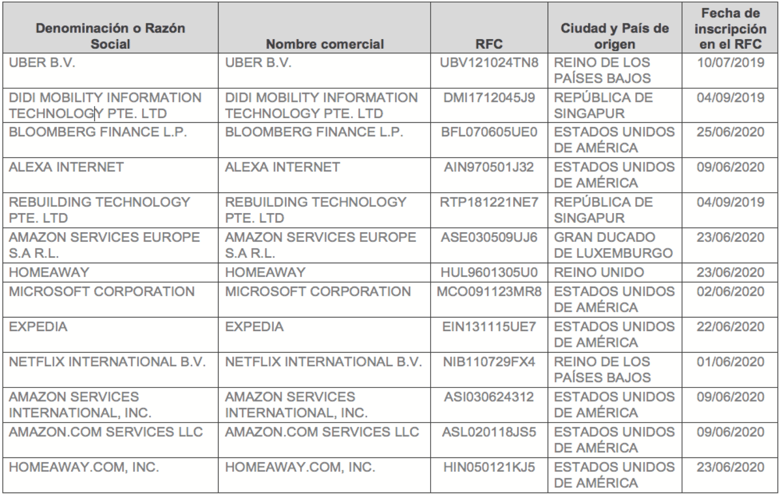 El SAT publica la lista de los prestadores de Servicios Digitales que se inscribieron al RFC ...